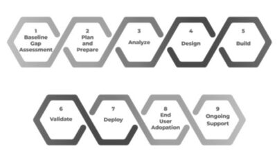 Best Practices for ITSM Tool Implementation | Emergys