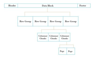 Structure of Parquet File Format | Emergys