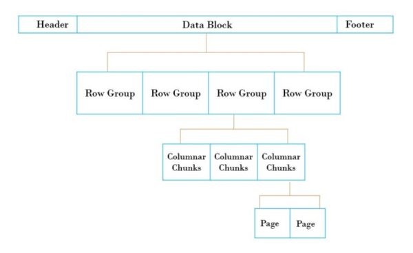 Structure Of Parquet File Format Emergys