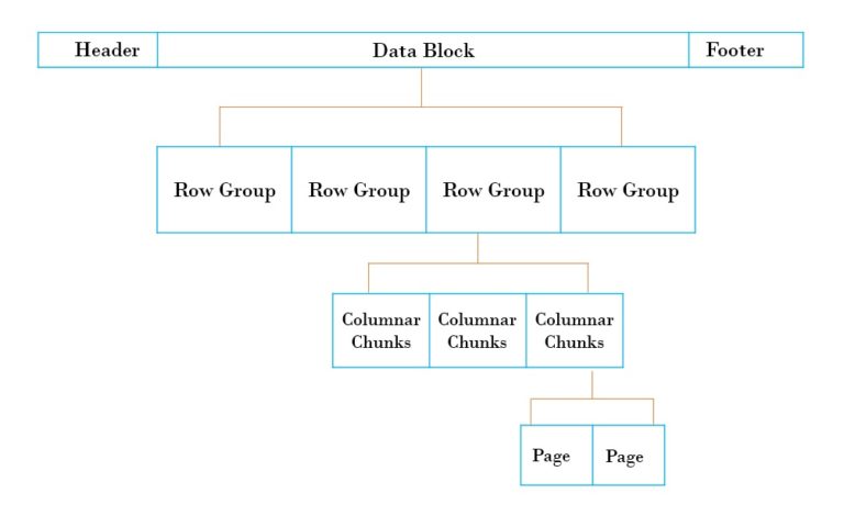 Structure of Parquet File Format | Emergys