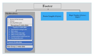 Structure of Parquet File Format | Emergys