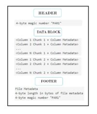 Structure of Parquet File Format | Emergys