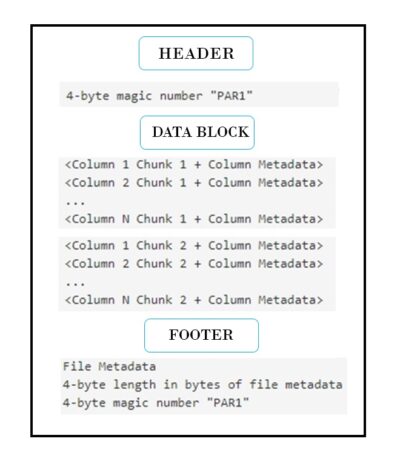 Structure of Parquet File Format | Emergys