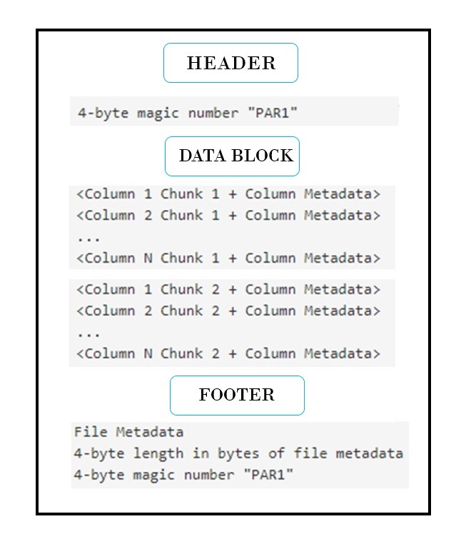 Structure Of Parquet File Format Emergys